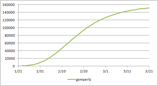 感染者推移を成長曲線のゴンペルツ曲線で当てはめてみた: うめよんブログ